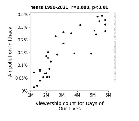 Air Pollution In Ithaca Correlates With Viewership Count For Days Of Our Lives R088