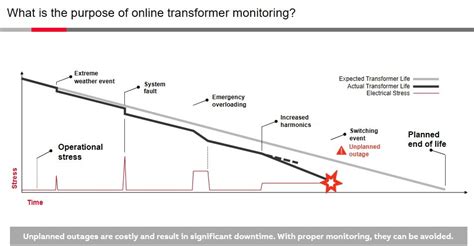 Transformers Monitoring R Renewables Microgrid