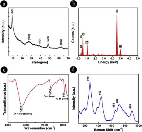 A Powder Xrd Pattern B Edx Spectrum C Ir Spectrum And D Raman