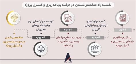 راهنمای گام‌به‌گام برای کسب بیشترین تخصص در Microsoft Project Msp