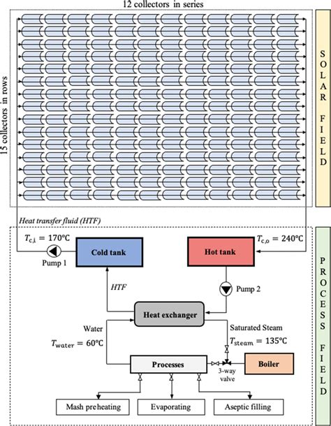 Flowchart Process For The Concentrating Solar Power System Download Scientific Diagram