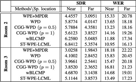 Table Iii From Joint Dereverberation And Beamforming With Blind Estimation Of The Shape
