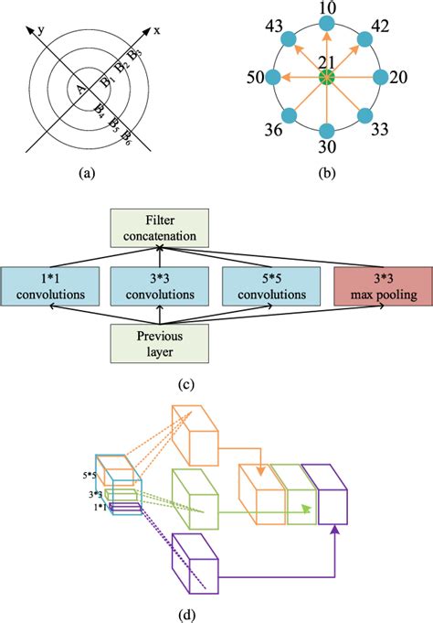 Figure 3 From Multiscale Representation Learning For Image