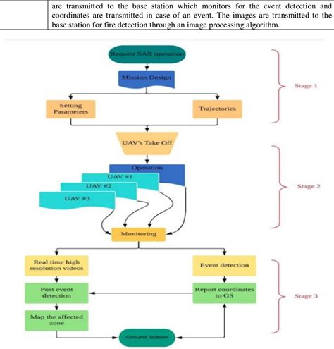 Figure 9 From A Synergistic Approach To Wildfire Prevention And Management Using Ai Machine