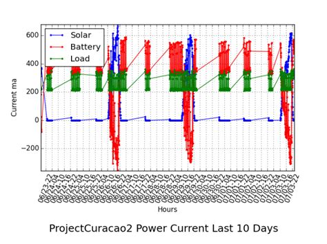 Solar Power And The Raspberry Pi Switchdoc Labs Blog