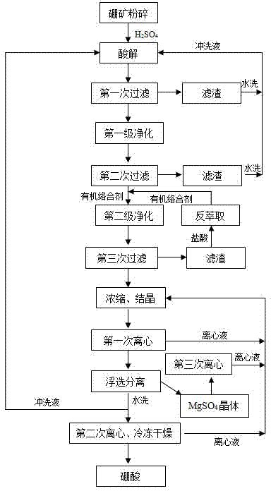 一种从硼矿中制取硼酸的方法与流程 2