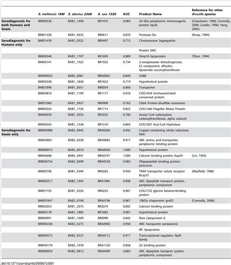 Common And Specific Brucella Melitensis Antigens For Humans And Goats