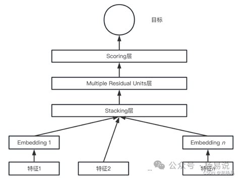 精通推荐算法4：经典dnn框架特征交叉模型 Deep Crossingdnn 残差 Deep Crossing Csdn博客
