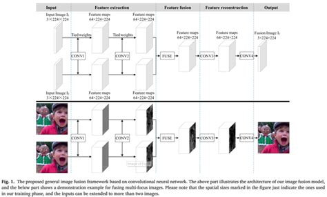 部分基于深度学习的红外与可见光图像融合模型总结 知乎