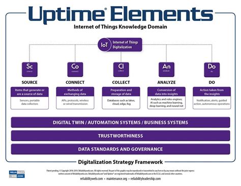 Reliabilityweb A New Digitalization Strategy Framework To Advance