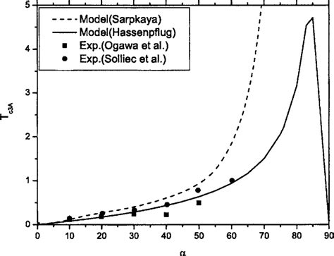 Three Dimensional Torque Coefficient T C3a Fig 8 Three Dimensional
