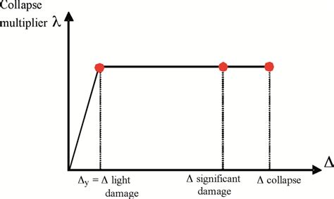 1 Capacity Curve For Elastic Perfectly Plastic Structural Behaviour 9 Download Scientific