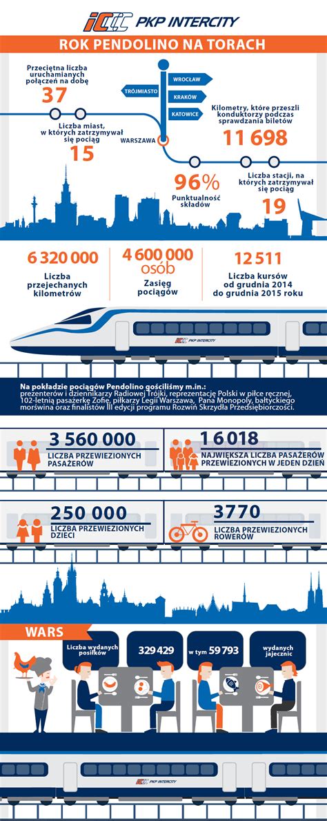 Rok Pendolino Na Torach Podsumowanie Pkp Intercity Infografika