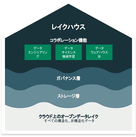データとaiで将来を見通すニーズが増加中 プロジェクト進行を支えるキーマンたちのレイクハウス活用術 1 3 enterprisezine