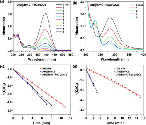A B Time Dependent UV Vis Spectral Changes Of The Reaction Mixture