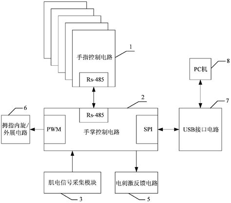 modularized embedded control system for multi finger myoelectric