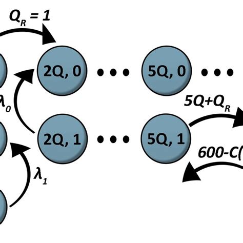 State Space Of The Sigfox Markovian Model Transitions Between States