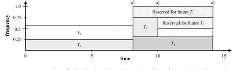 Figure 1 From Online Slack Stealing Scheduling With Modified Laedf In