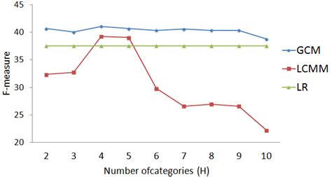 Cross Validation Performances Of The Two Models With Increasing Number