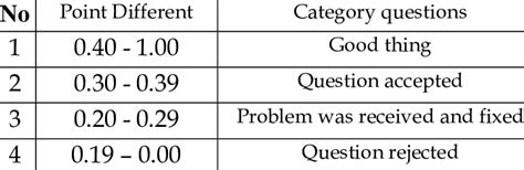Question Discriminating Power Criteria Download Scientific Diagram