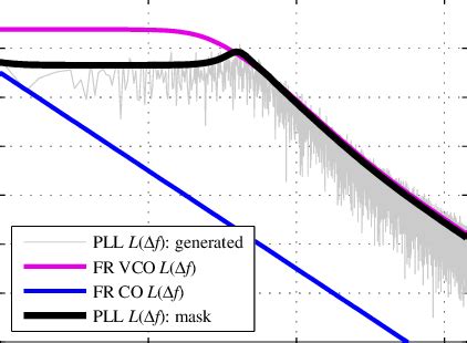 PLL Output Phase Noise Characteristics Spectra Of Reference Download Scientific Diagram