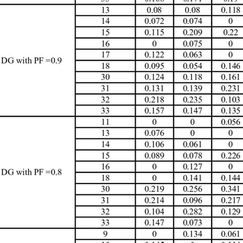optimal sizing and location of dgs with different operating pfs