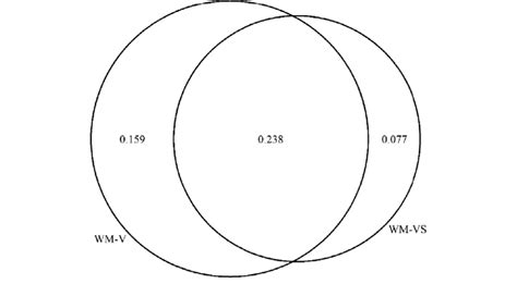 variance decomposition wm v verbal working memory wm vs