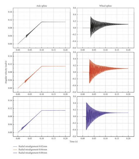 The Comparison Of Angular Velocity Of Spline Coupling With Different