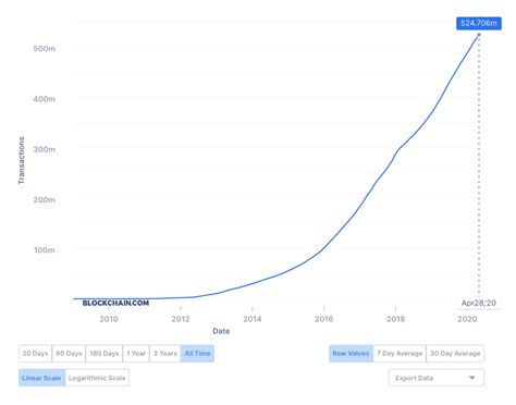 El uso de Bitcoin se acerca a su máximo histórico Criptomonedas eu