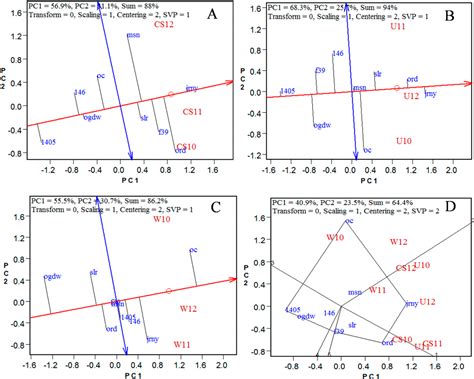 Figure 2 From Gge Biplot Analysis Of Genotype By Environment