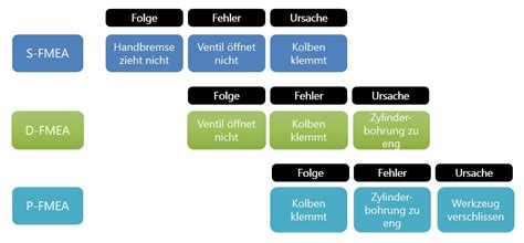Fmea Casim Ingenieurleistungen