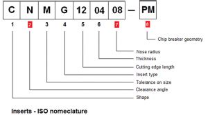 CNC Turning Insert Nomenclature Details Cadem