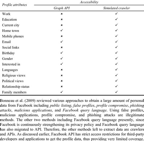 Comparison Of Facebook Graph API With Browser Simulate Crawler Download Scientific Diagram
