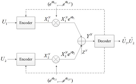 Correlated Sources Over Gmac With Feedback Download Scientific Diagram