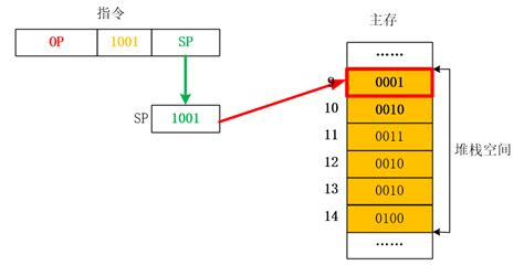 计算机组成原理数据寻址寻址特征 Csdn博客