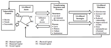 Sustainable Livelihoods Framework Slf Download Scientific Diagram