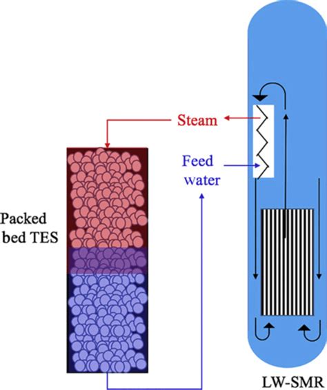 3 A Schematic Showing Steam Flow From SMR Into Packed Bed TES