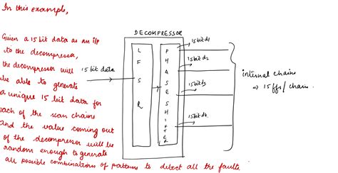Embedded Deterministic Test Edt Decompressor