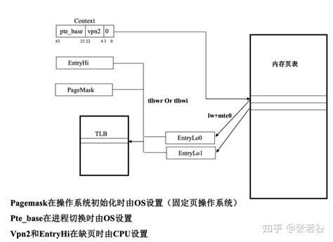 虚拟存储器 Linux操作系统的存储管理 知乎