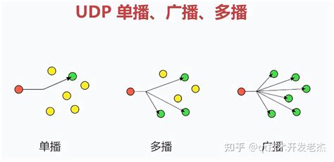 Qt UDP网络编程 知乎