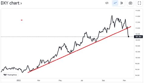 Inflation U S Dollar And Interest Rates Cooling