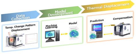 Ai Thermal Displacement Compensation Received “japan Society For