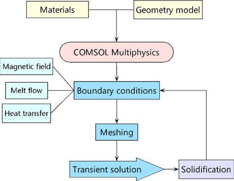 Numerical Simulation Procedure For The Coupling Of Electromagnetic