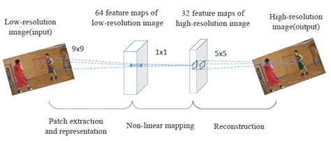 Review Cnnif — Cnn Based Interpolation Filter Hevc Inter Prediction By Sik Ho Tsang Medium