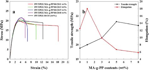 A Strain Stress Curves B Tensile Strength And Elongation Of The