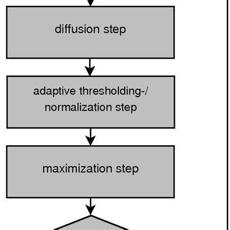 Flow Diagram Of The Edm Algorithm Download Scientific Diagram