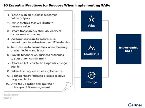 Learn Safe With Gartner Guide Scaled Agile Inc Posted On The Topic