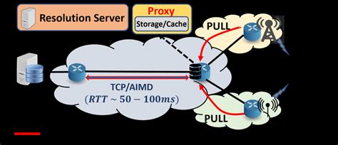 High Level MmCPTP Protocol Overview Between BS And Proxy Uses The Download Scientific Diagram