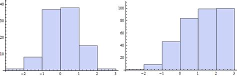 How To Generate A Histogram Distribution With Height Function