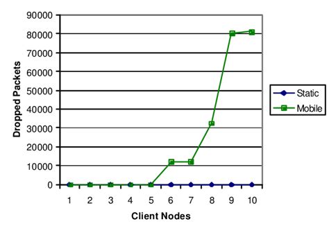 Packets Dropped By The Network In Comparison To The Number Of